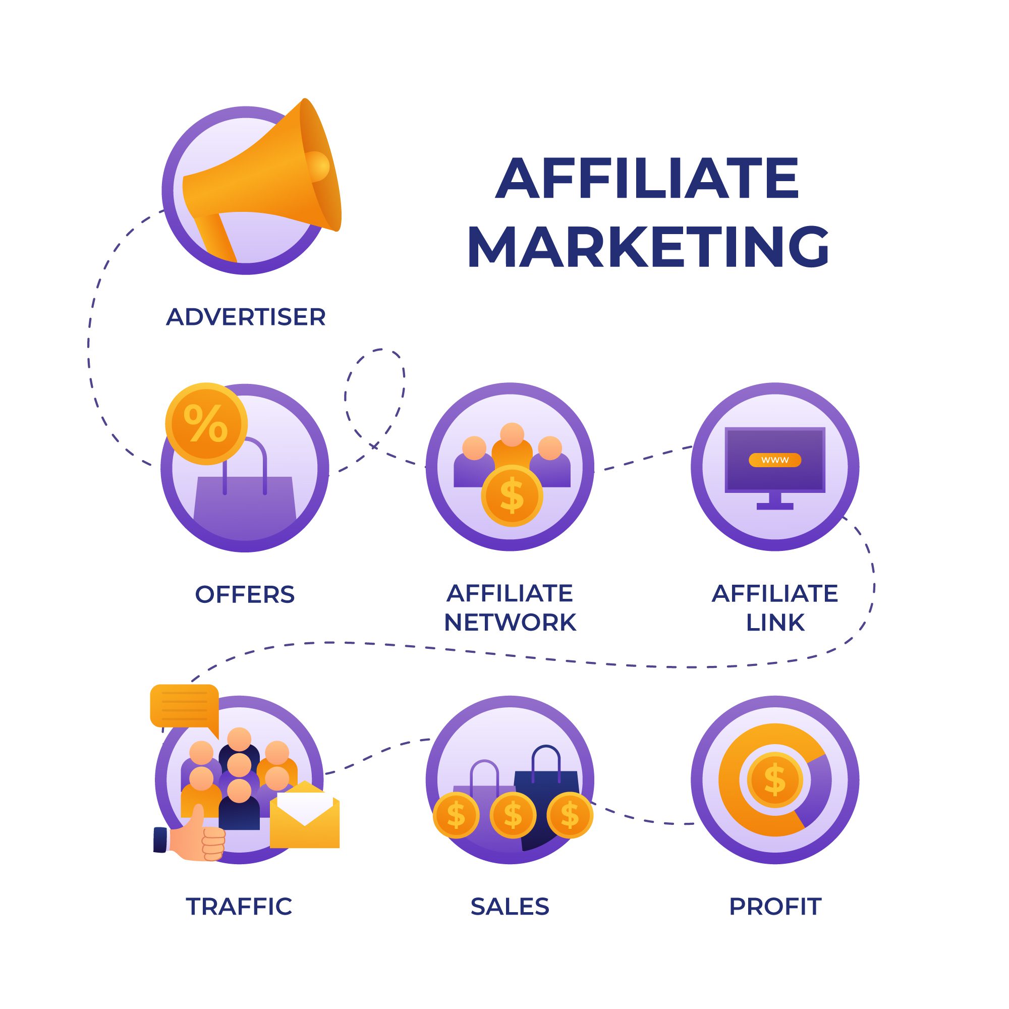 Affiliate Marketing Services India | Trusted Agency